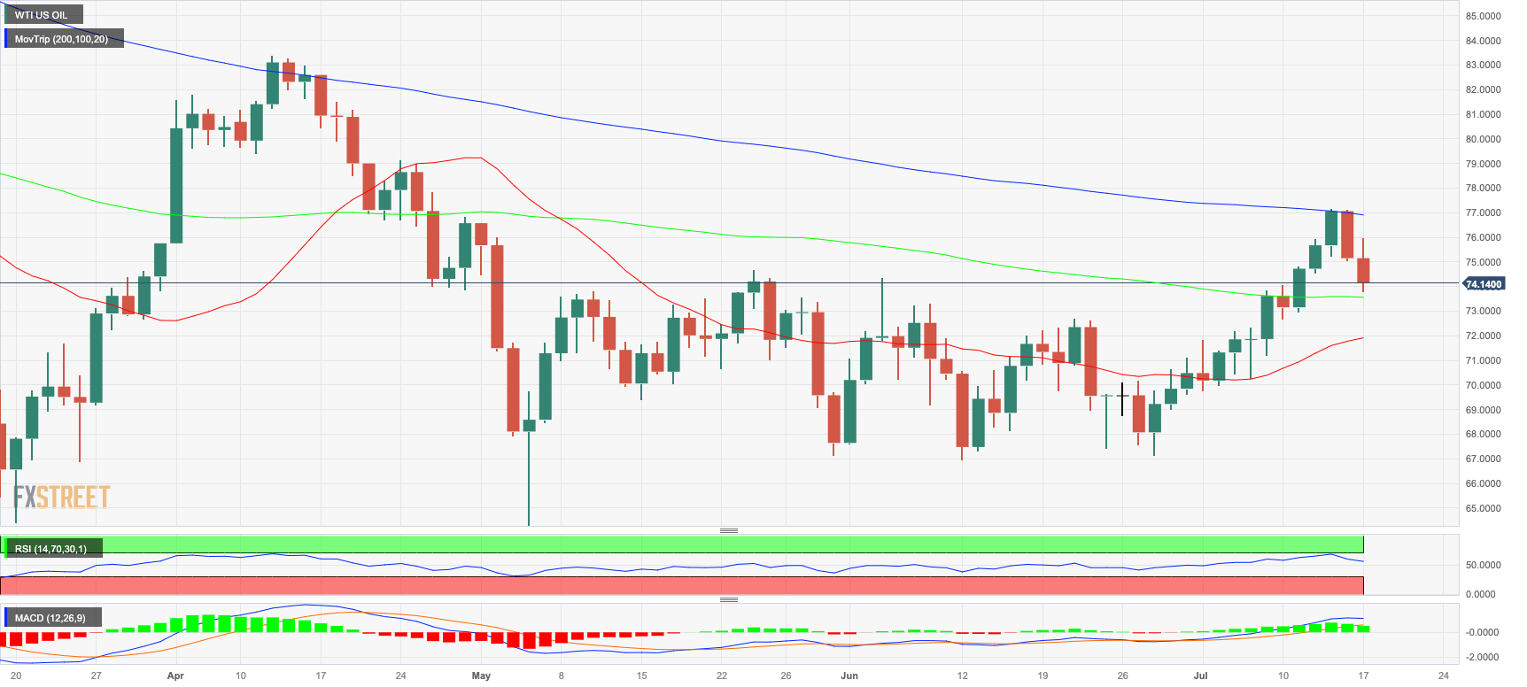 WTI Price Analysis: Trading below $75.00 in choppy session - World Stock Market